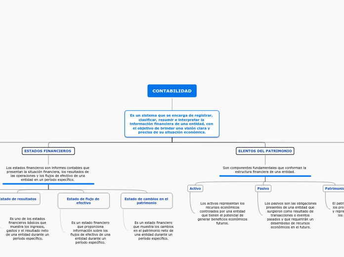 CONTABILIDAD - Mind Map
